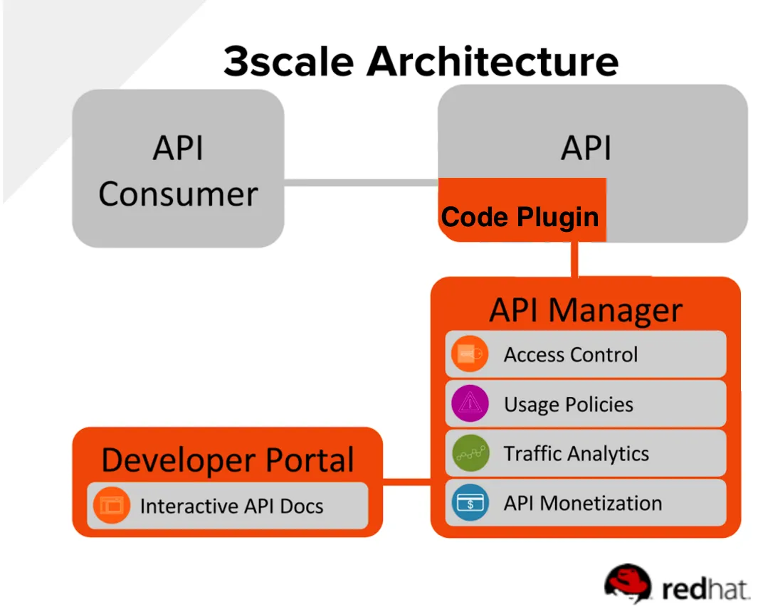 Low Latency API Management for Microservices framework Light-4-J - with Red Hat 3scale