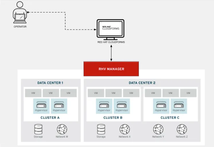 Building a Private Cloud with Red Hat Virtualization and Red Hat CloudForms
