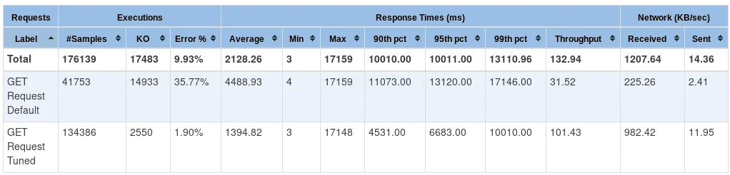 Insights about tuning an Apache Camel application deployed into Spring Boot