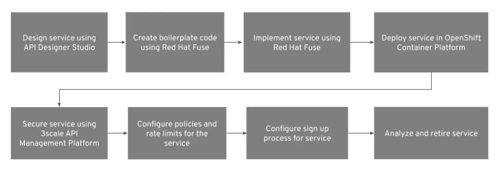 Enterprise integration solution implementation made easy using Red Hat Integration