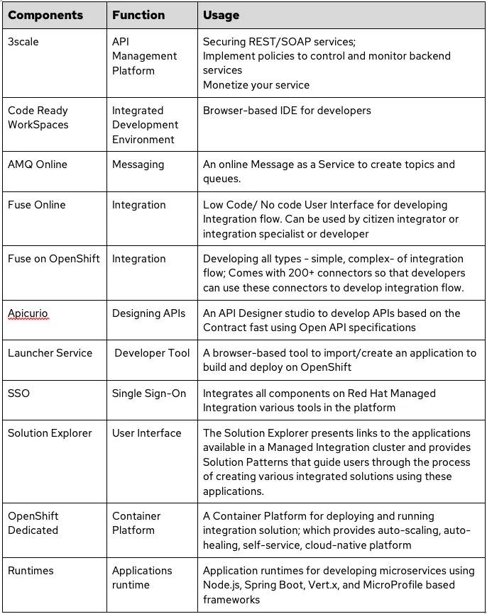Enterprise integration solution implementation made easy using Red Hat ...