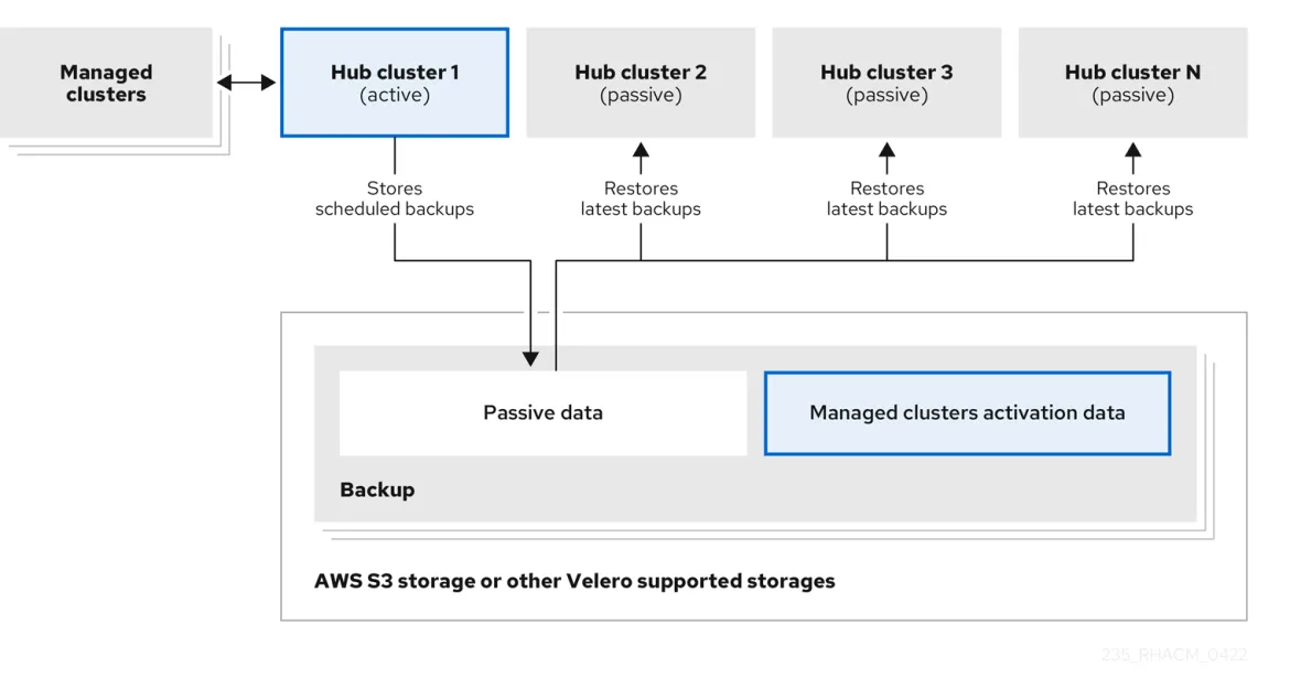 Red Hat Advanced Cluster Management for Kubernetes: High availability ...