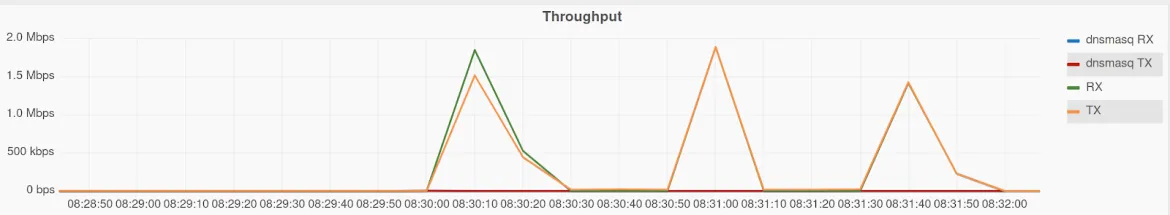 Five nines with Dnsmasq