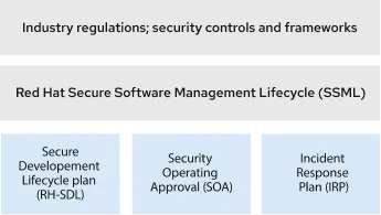 Security in the Red Hat product pathway