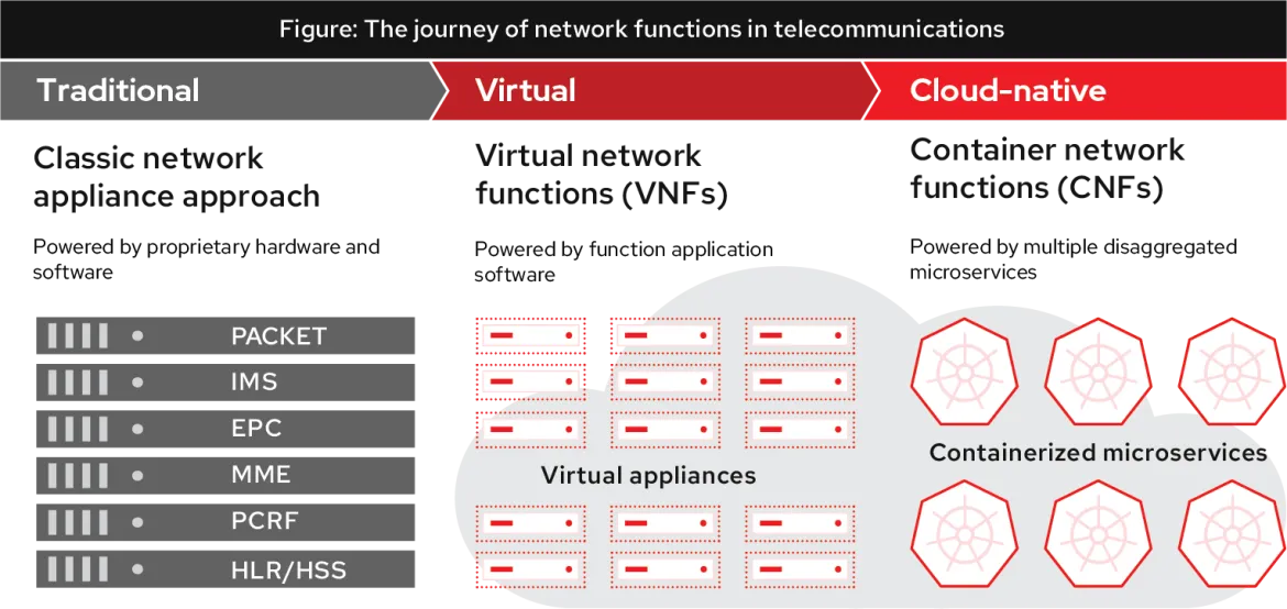VNF and CNF, what’s the difference?
