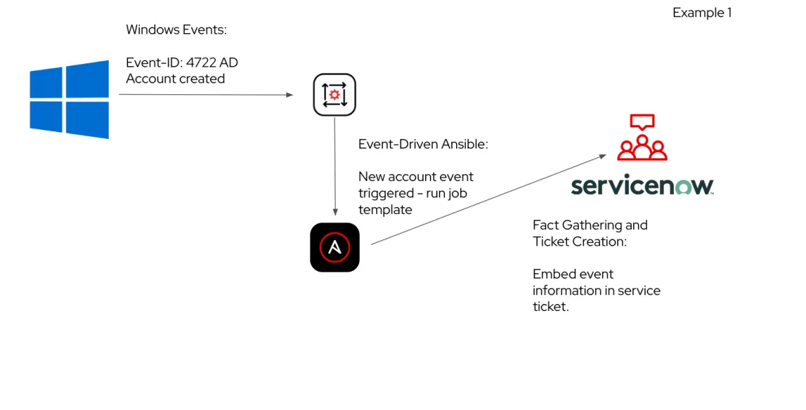 Fact-Gathering with Event-Driven Ansible for Microsoft Windows ITSM