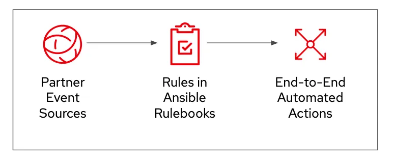 It takes a community: how partners play a key role in event driven ...