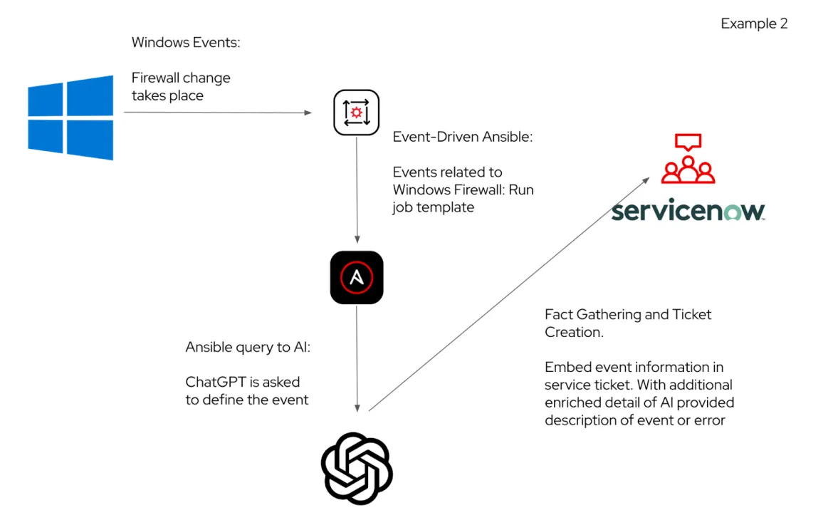 Fact-Gathering with Event-Driven Ansible for Microsoft Windows ITSM