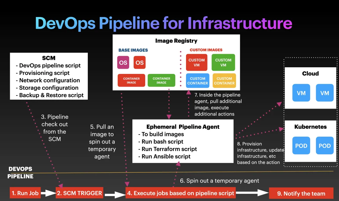An architect's guide to DevOps pipelines: Continuous integration ...