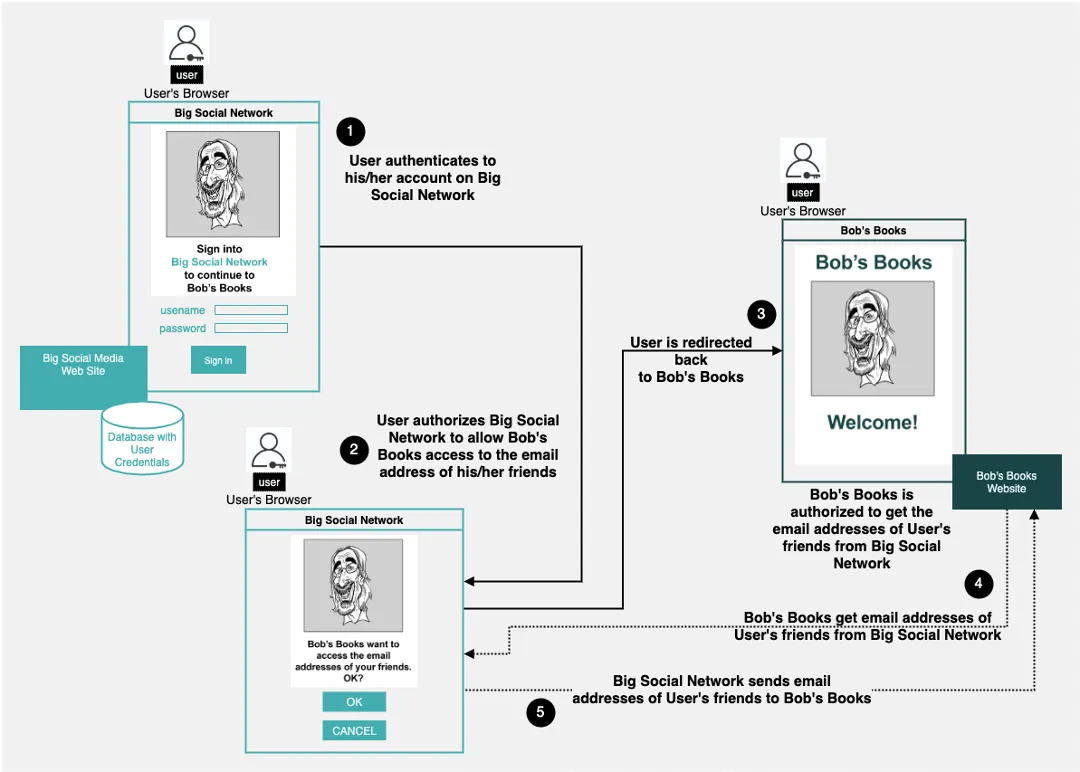 Authentication and authorization: The key to single sign-on (SSO) workflow