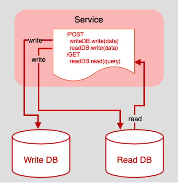 An illustrated guide to CQRS data patterns