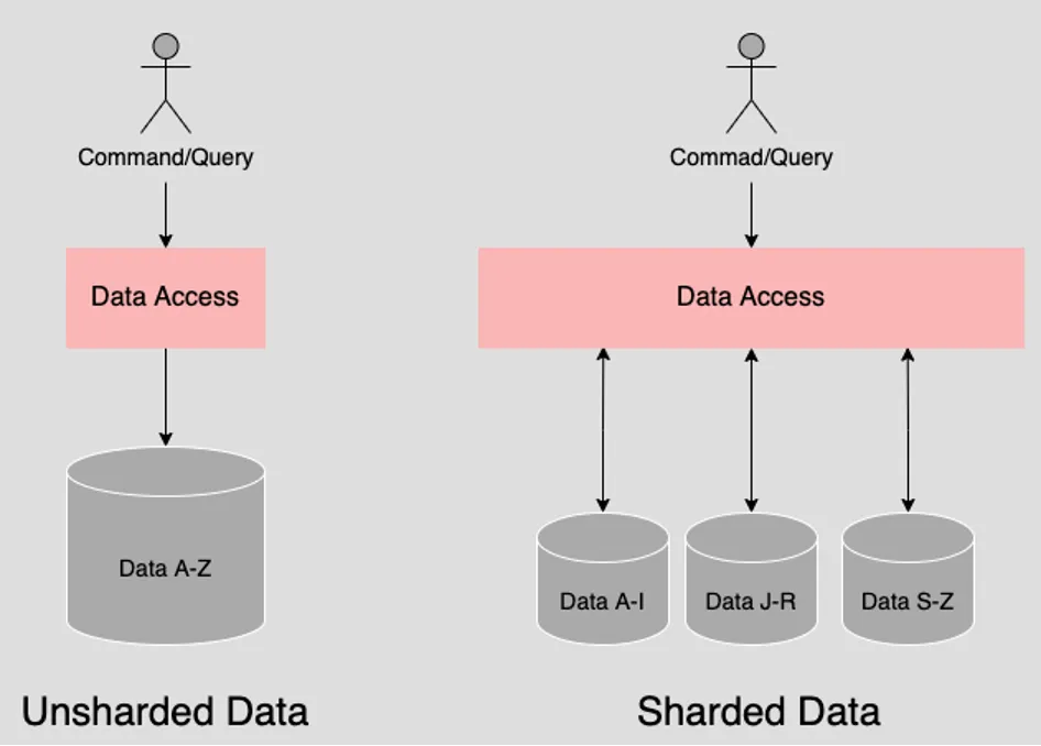 The pros and cons of the Sharding architecture pattern