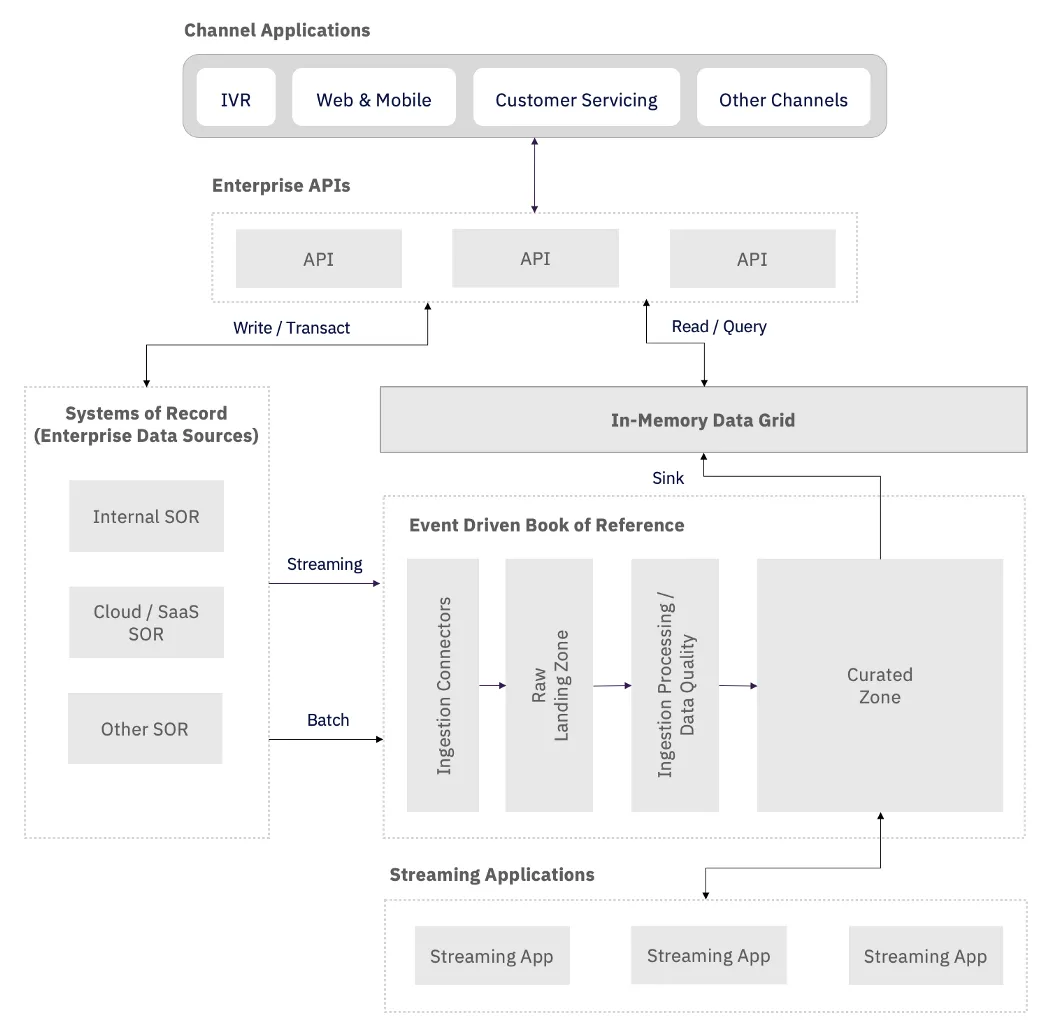 How to facilitate modernization with the Event-Driven Book of Reference