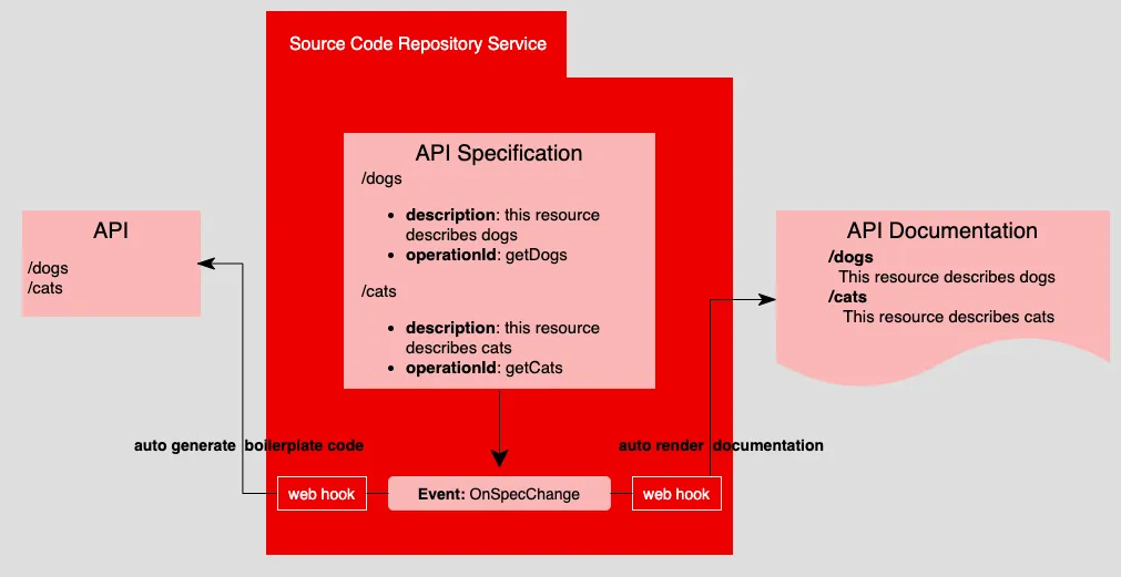 Implementing single source of truth in an enterprise architecture
