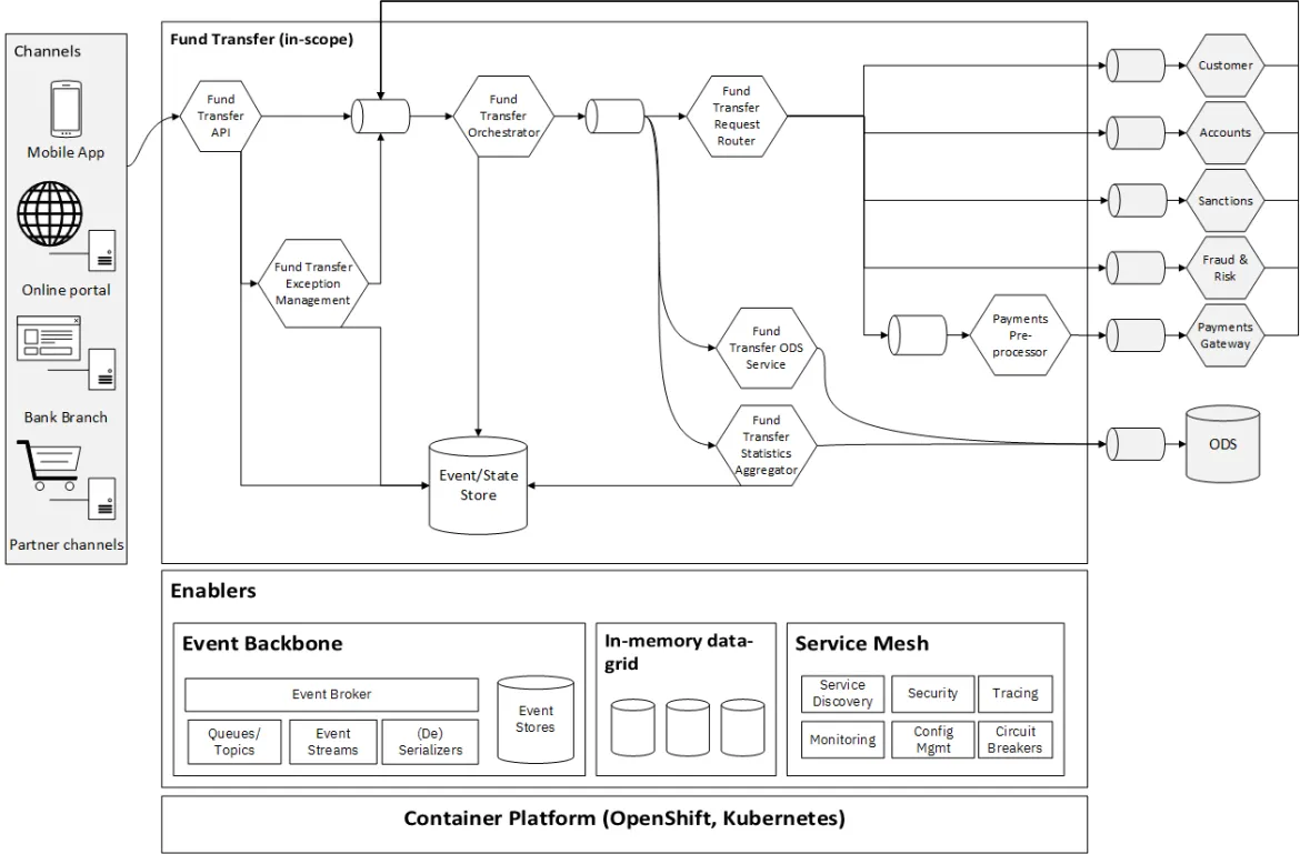 Engineering EDA and microservices applications for performance