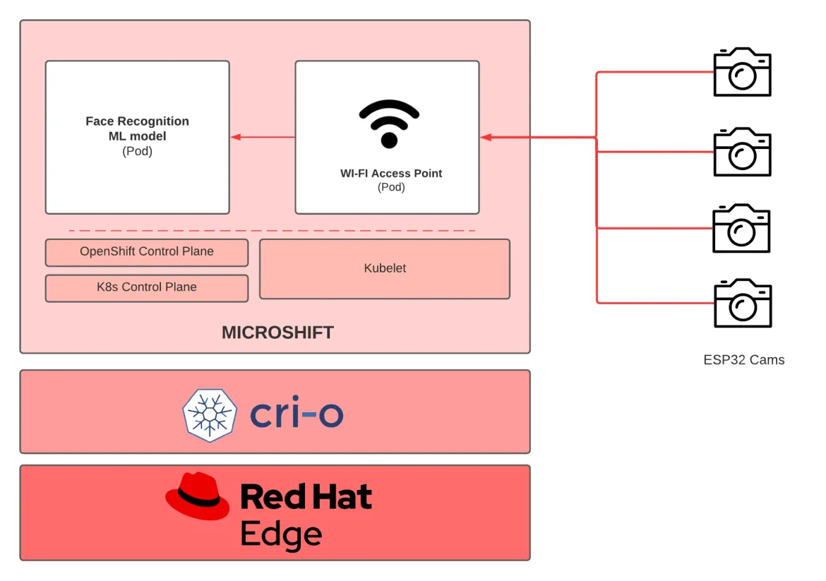 How MicroShift and Kubernetes help manage edge devices at scale