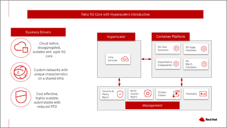 3 reference architecture designs for the telecom industry