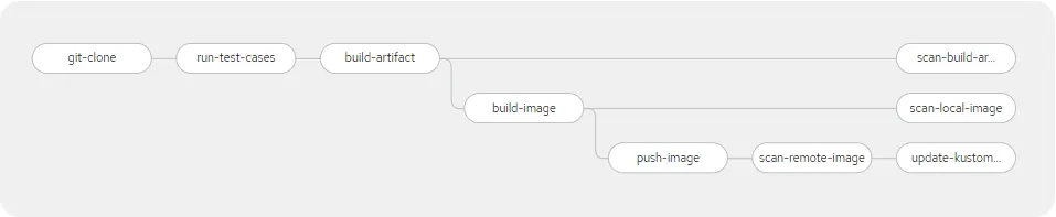 How to use Tekton to set up a CI pipeline with OpenShift Pipelines