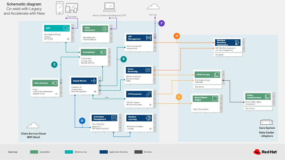 How to architect intelligent automation using the Strangler pattern: A ...