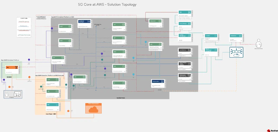 Edge computing: How to architect distributed scalable 5G with observability