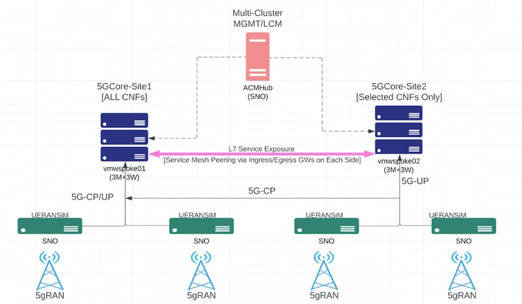 Edge computing: How to architect distributed scalable 5G with observability