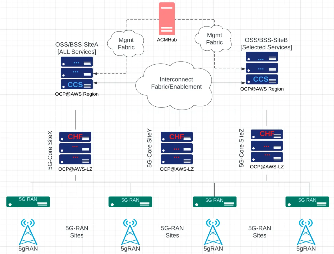 How we designed a 5G/6G-ready business support system for telco operators