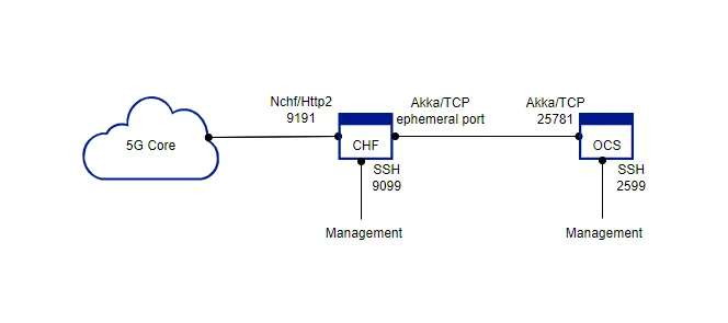 How we designed a 5G/6G-ready business support system for telco operators