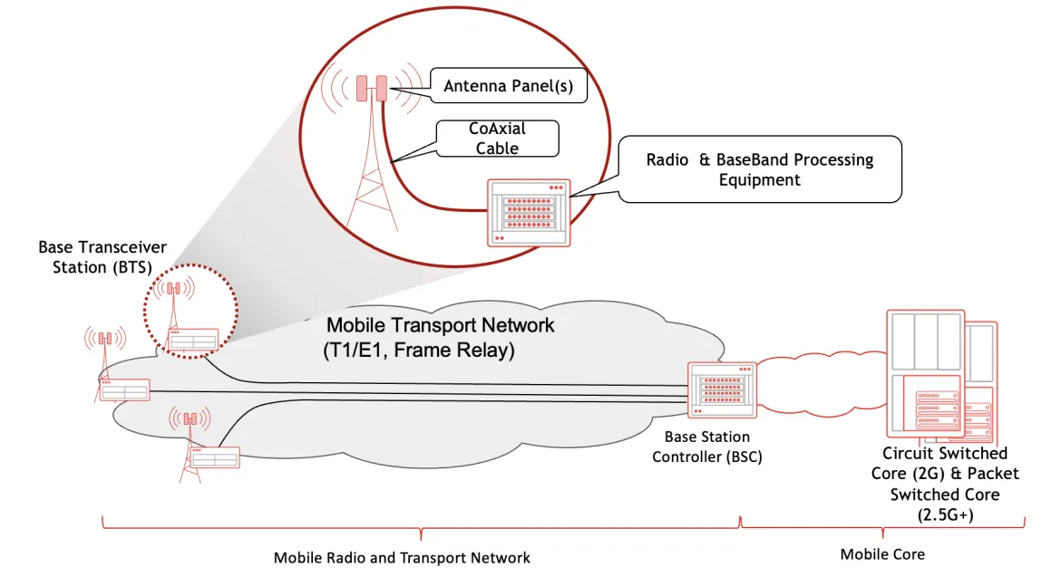 The road to Cloud RAN from 1G to 5G