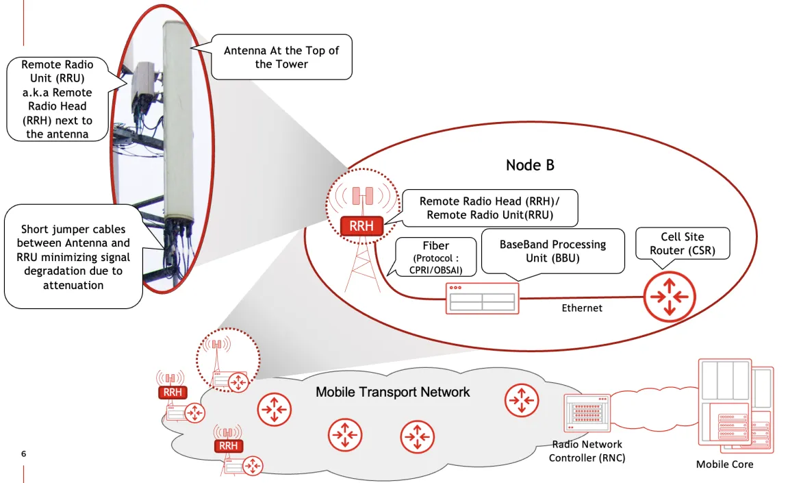The road to Cloud RAN from 1G to 5G