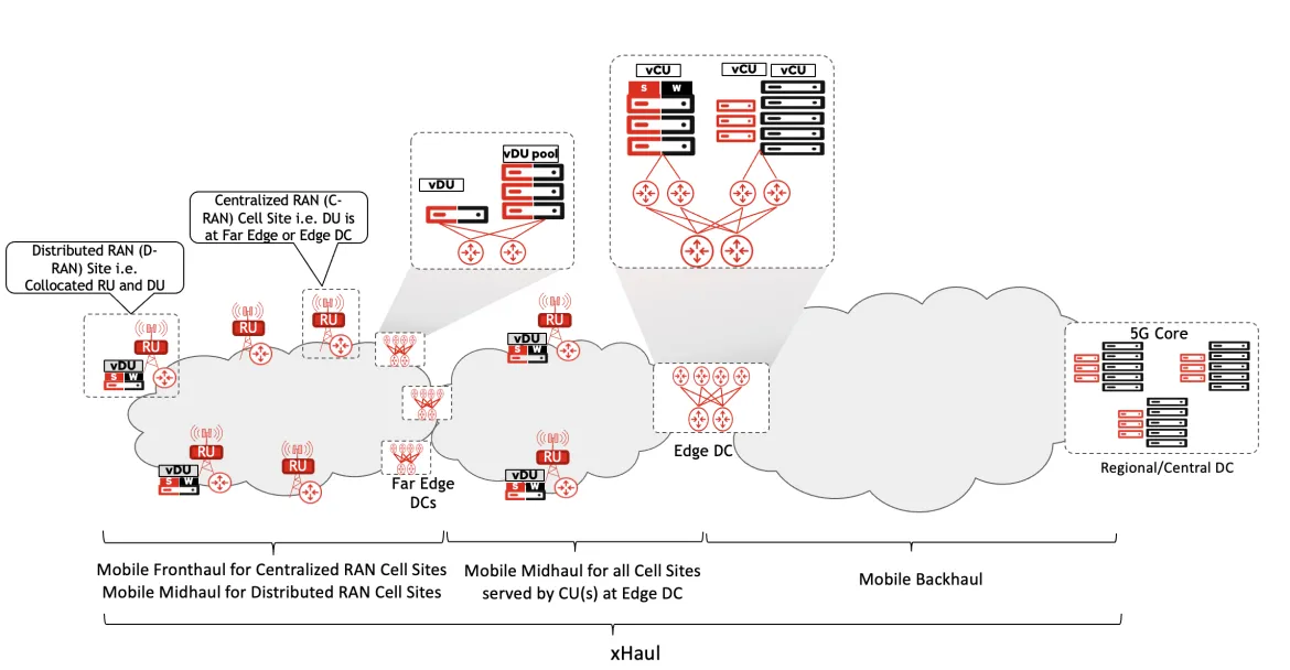 The road to Cloud RAN from 1G to 5G
