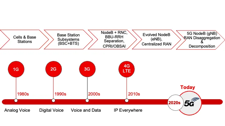 The road to Cloud RAN from 1G to 5G