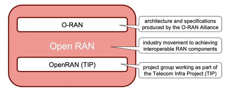 20 radio access network (RAN) terms to know
