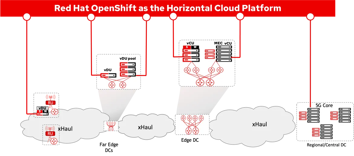 What does Red Hat OpenShift have to do with Cloud RAN?