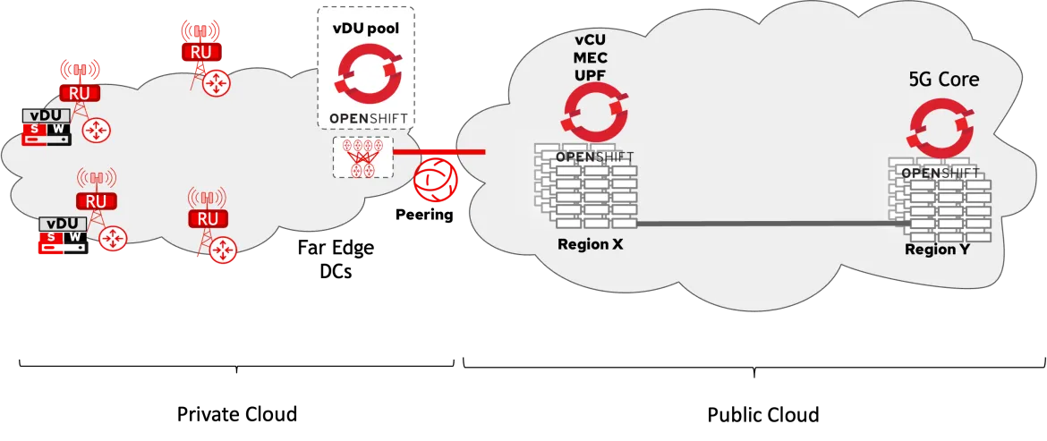 What does Red Hat OpenShift have to do with Cloud RAN?