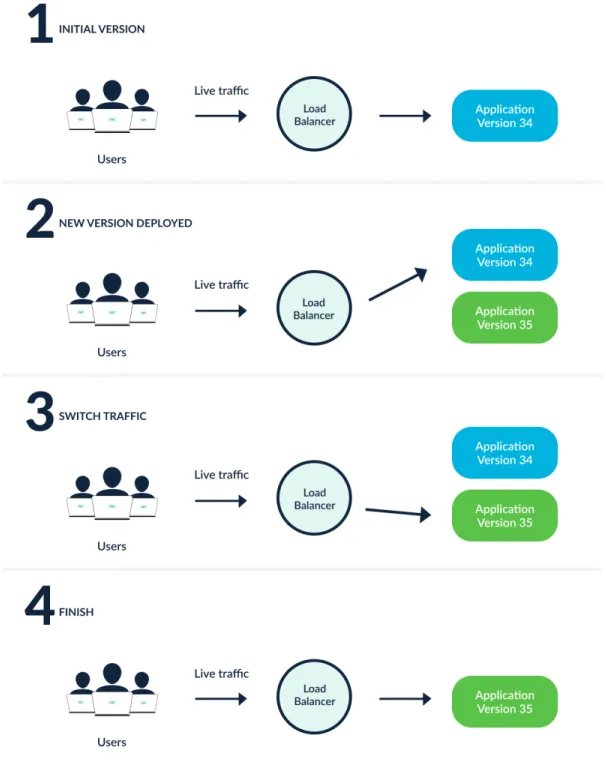 How to do blue/green and canary deployments with Argo Rollouts