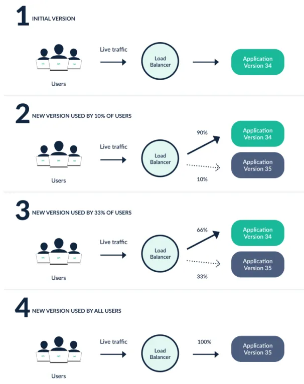 How to do blue/green and canary deployments with Argo Rollouts