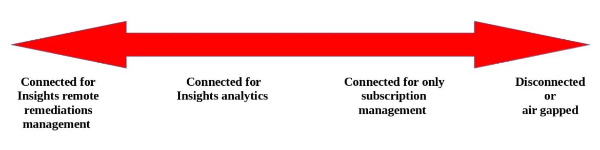 Understanding your options when connecting RHEL systems to Red Hat