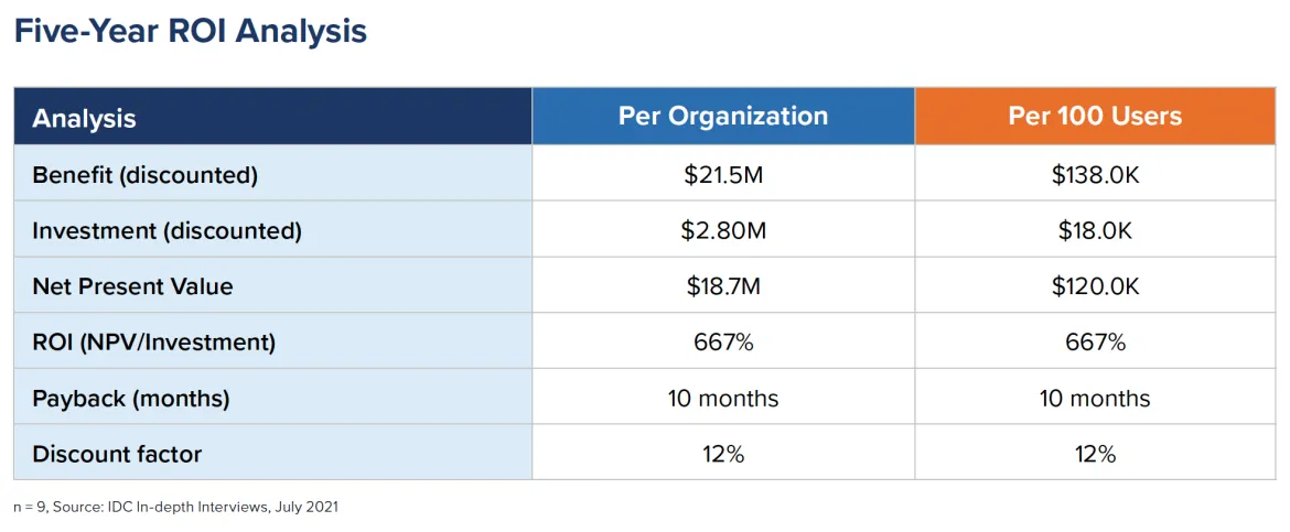 Red Hat Ansible Automation Platform delivers on high ROI expectations