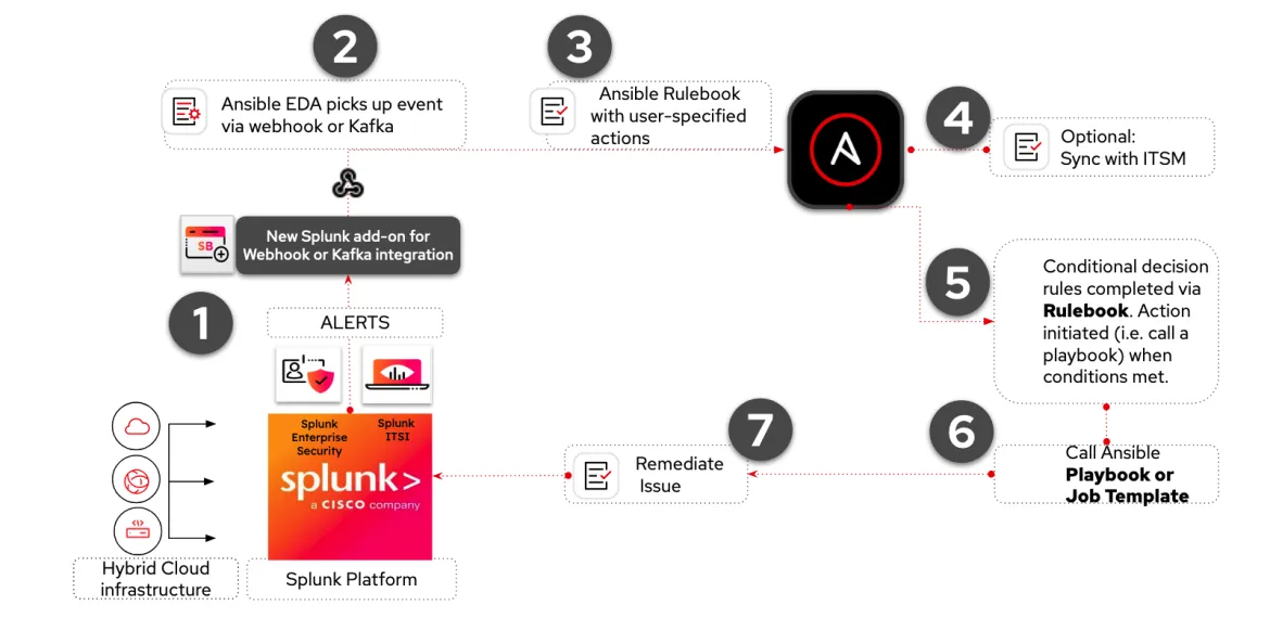 Splunk and Red Hat collaborate to automate response to observability ...