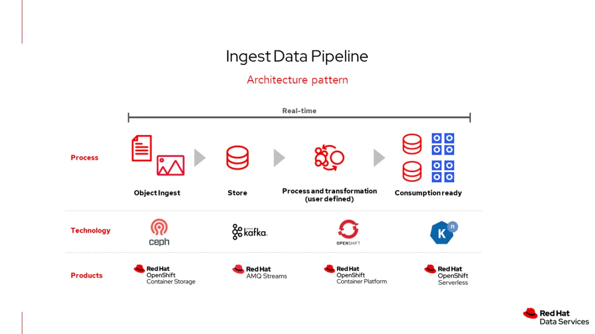 Automating ingest data processing with data pipelines