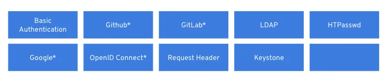 Multiple ways of Authentication on OpenShift Container Platform (OCP), Part 2