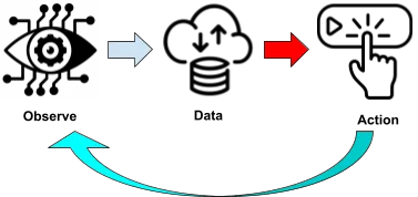 A formula for observability that drives OSS/BSS transformation for Telco