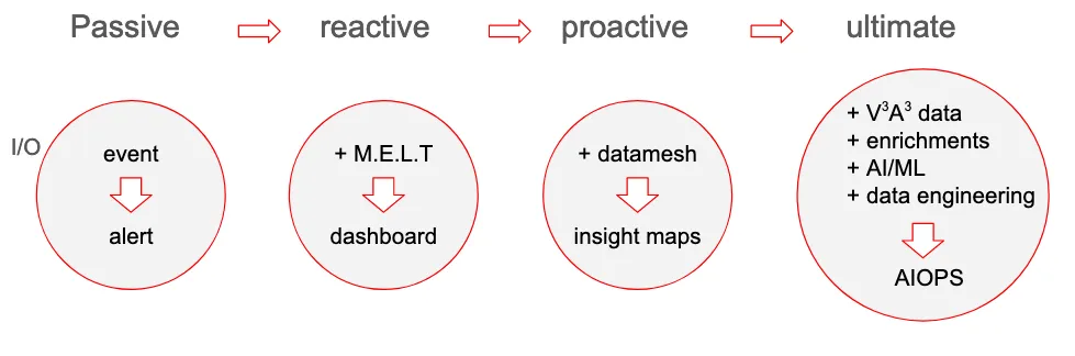 A formula for observability that drives OSS/BSS transformation for Telco