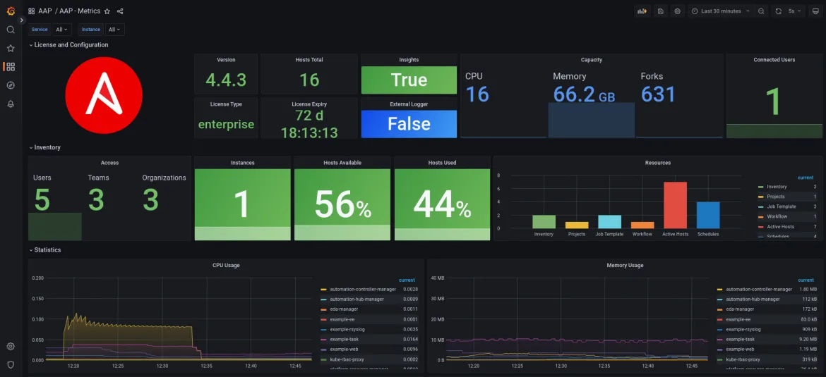 Monitoring Ansible Automation Platform Using User Defined Projects And Grafana 8928