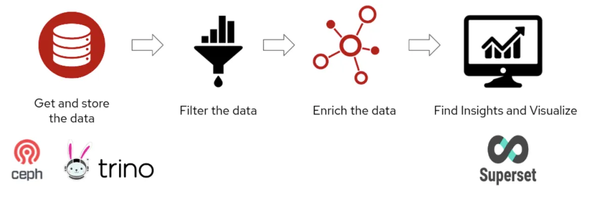 Your Guide to the Red Hat Data Science Model Lifecycle
