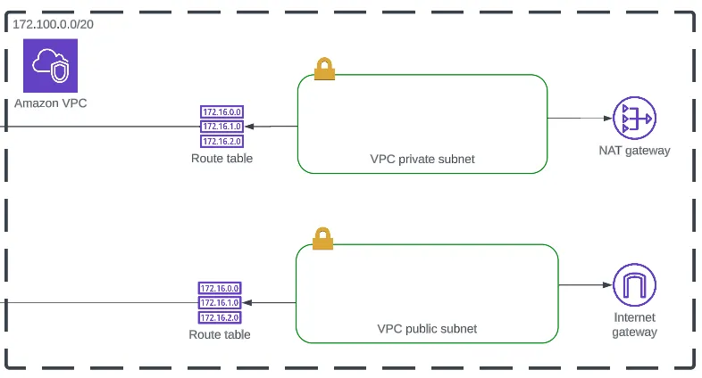 Protect your ROSA cluster with AWS Transit GW