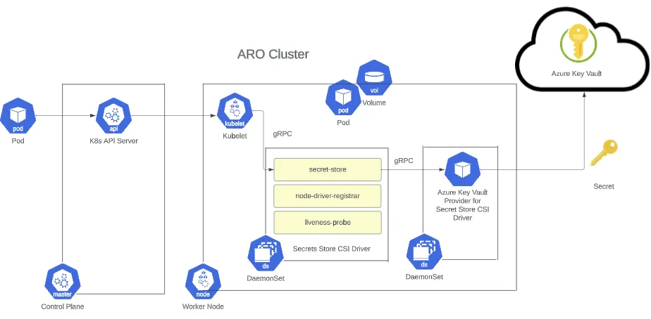 A guide to integrating Azure Key Vault with an Azure Red Hat OpenShift ...