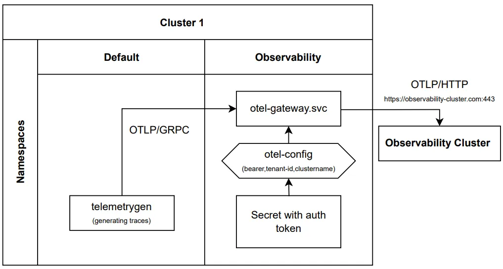 Observability across OpenShift cluster boundaries with Distributed Data ...