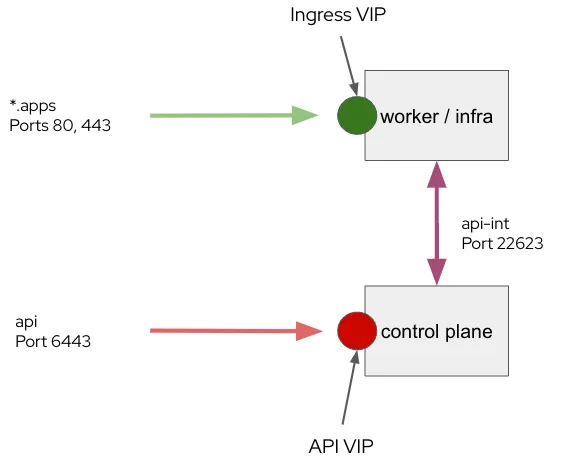 Using Integrated Load Balancing With On-Premises OpenShift 4 IPI