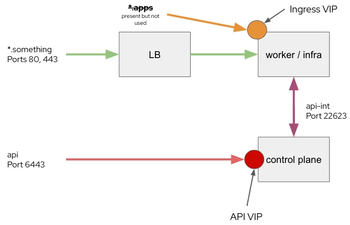 Using Integrated Load Balancing With On-Premises OpenShift 4 IPI